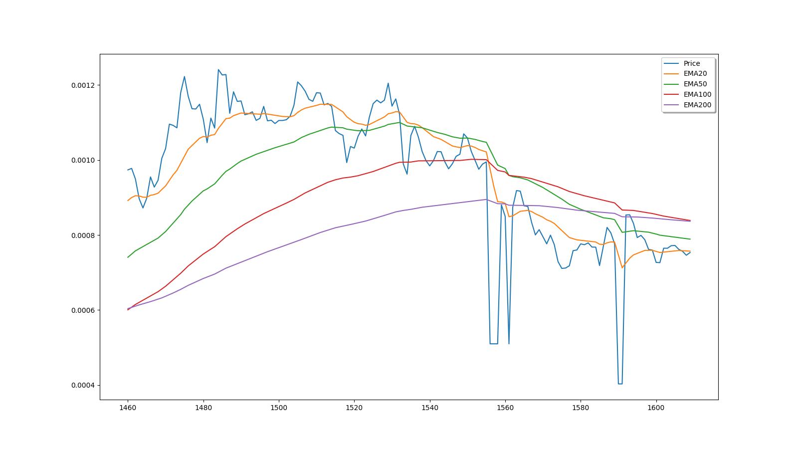 BXH Token Exponential Moving Averages