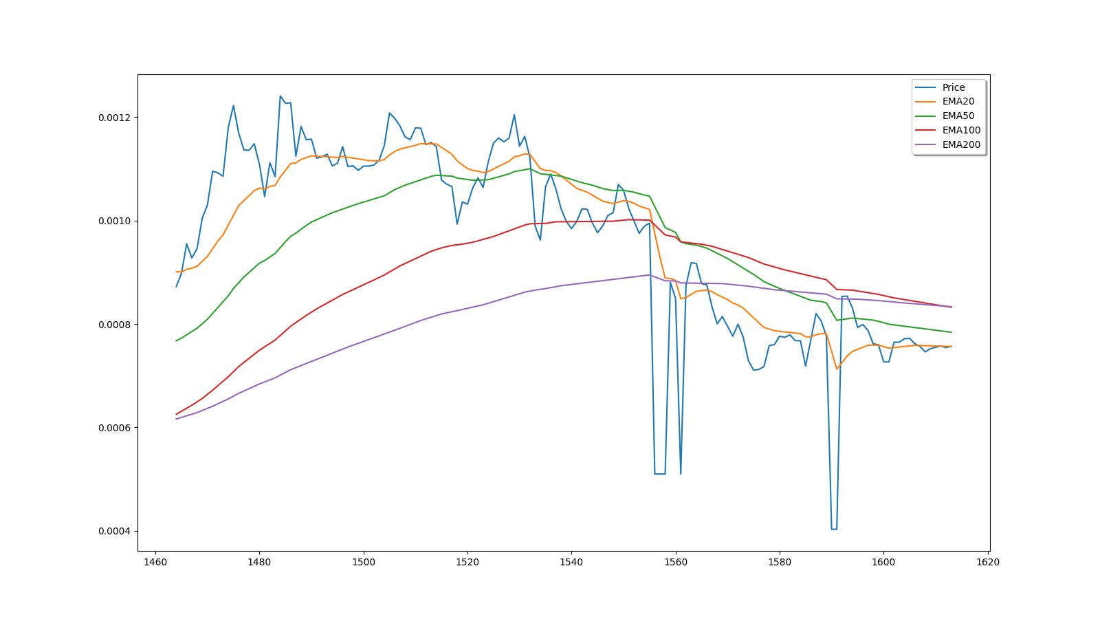 BXH Token Exponential Moving Averages