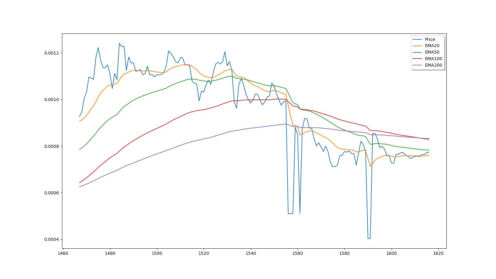 BXH Token Exponential Moving Averages