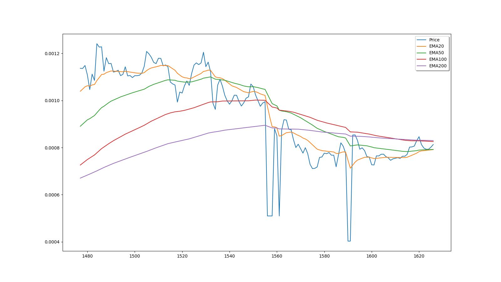 BXH Token Exponential Moving Averages