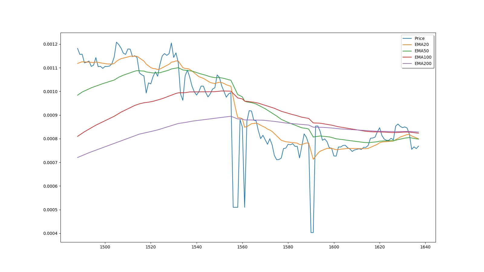 BXH Token Exponential Moving Averages
