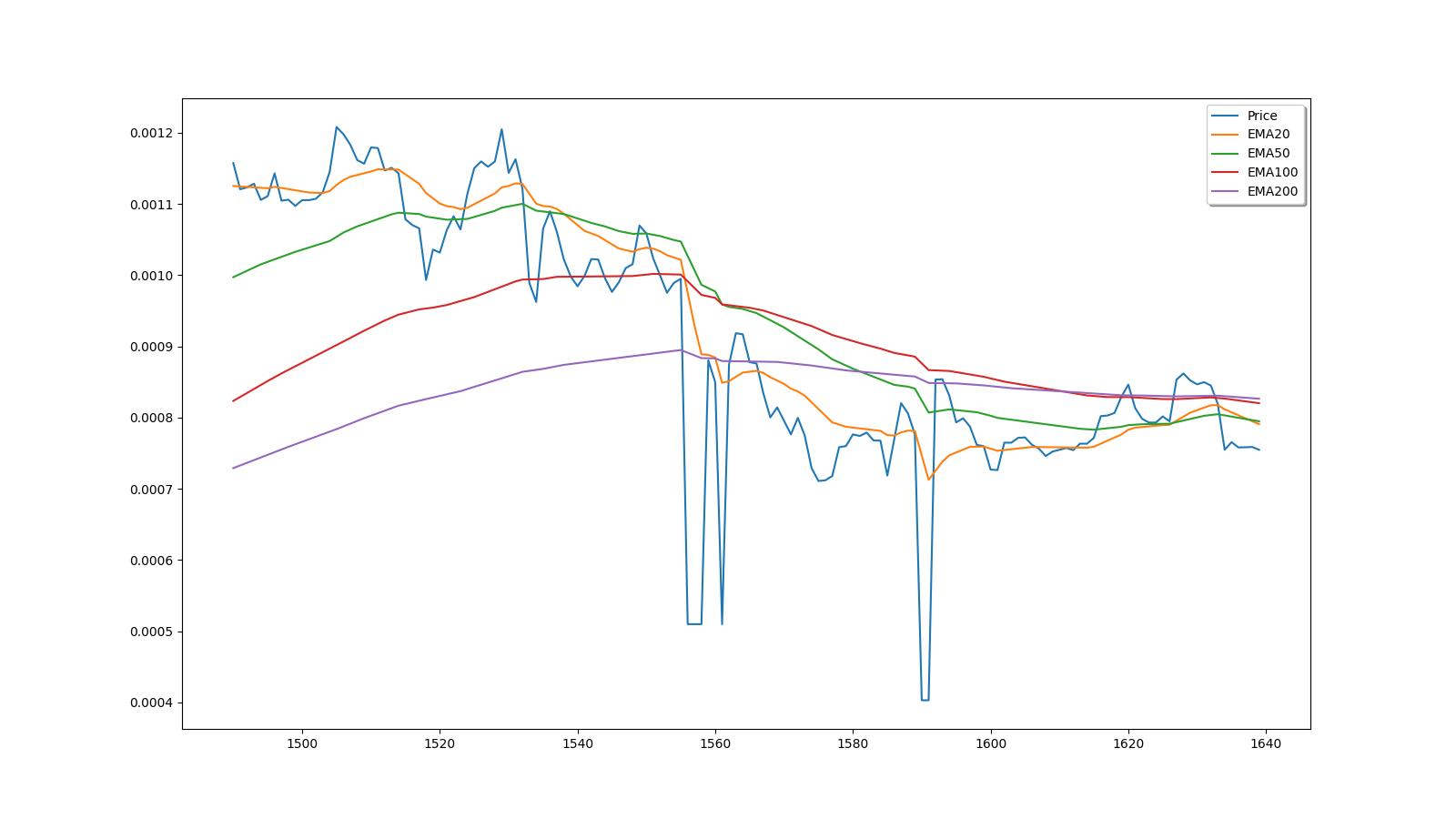 BXH Token Exponential Moving Averages