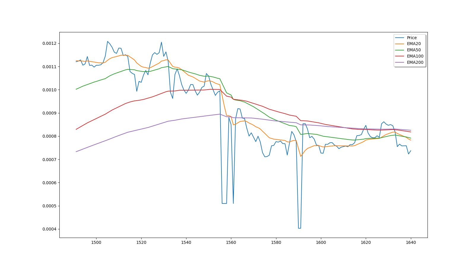 BXH Token Exponential Moving Averages