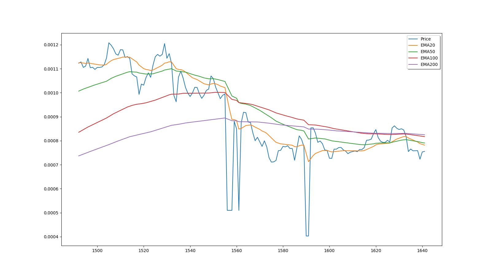 BXH Token Exponential Moving Averages