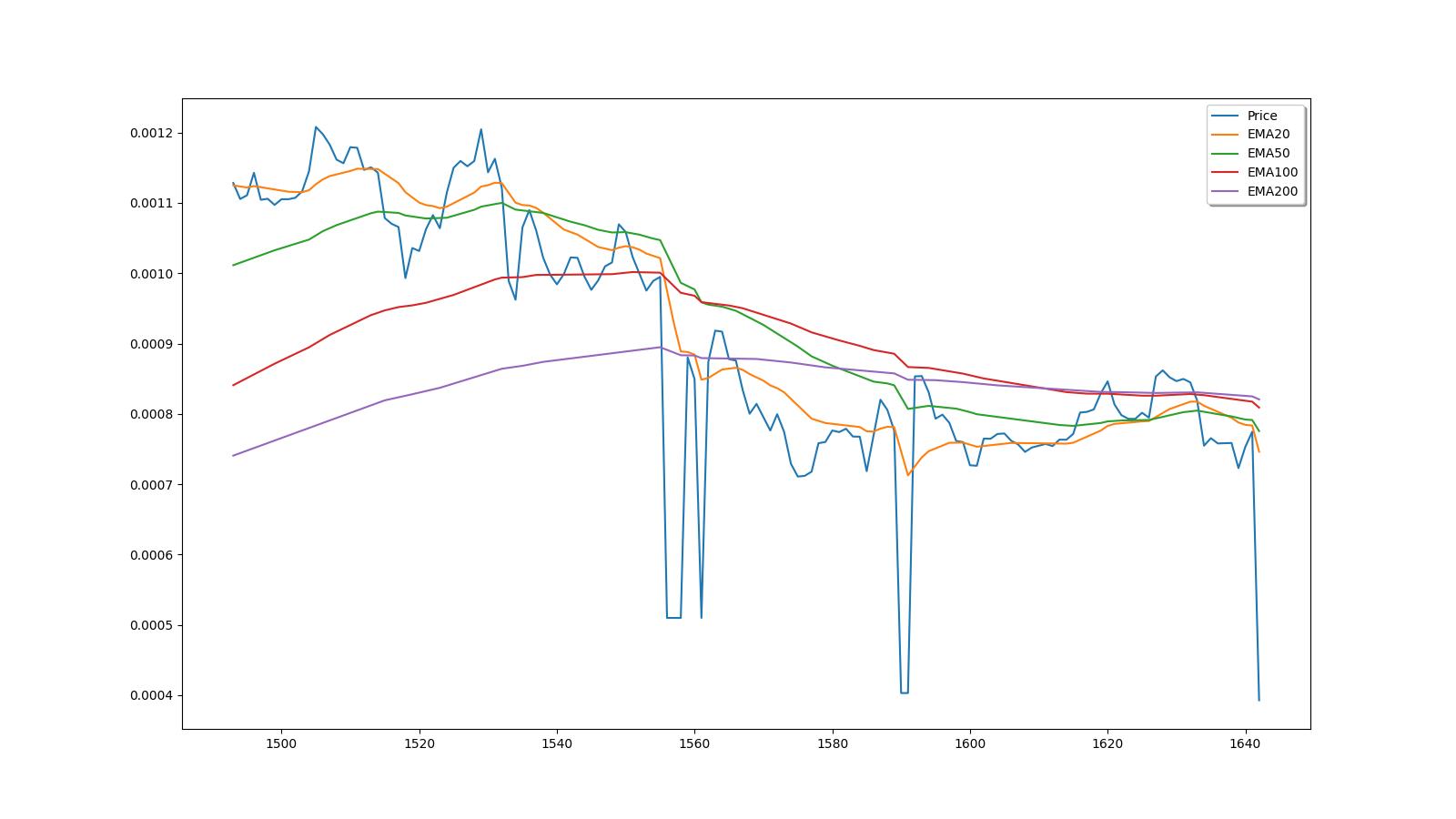 BXH Token Exponential Moving Averages