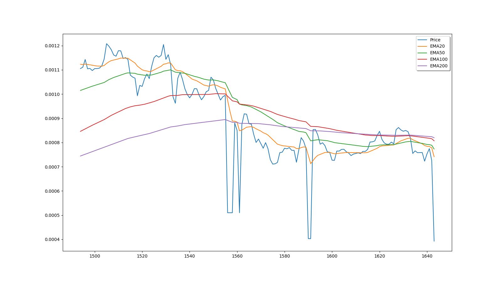 BXH Token Exponential Moving Averages