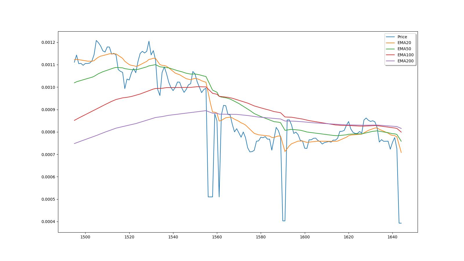 BXH Token Exponential Moving Averages