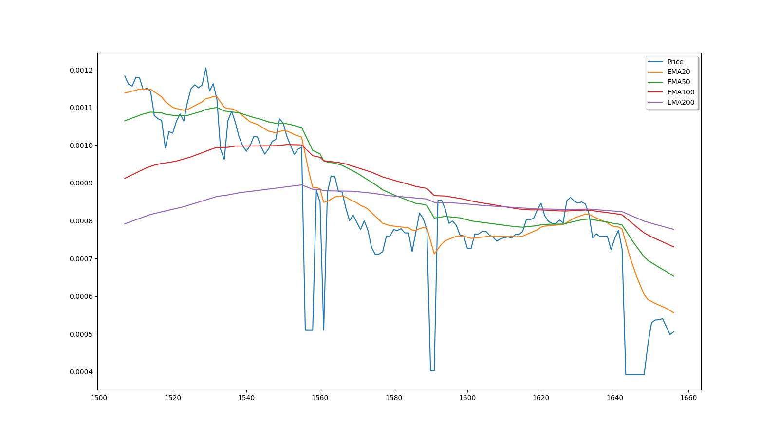BXH Token Exponential Moving Averages