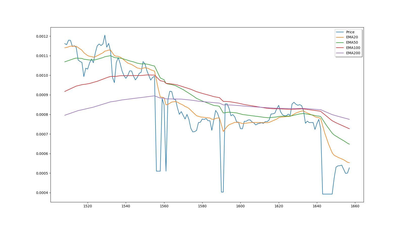 BXH Token Exponential Moving Averages