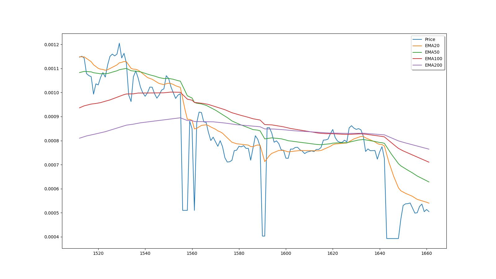 BXH Token Exponential Moving Averages