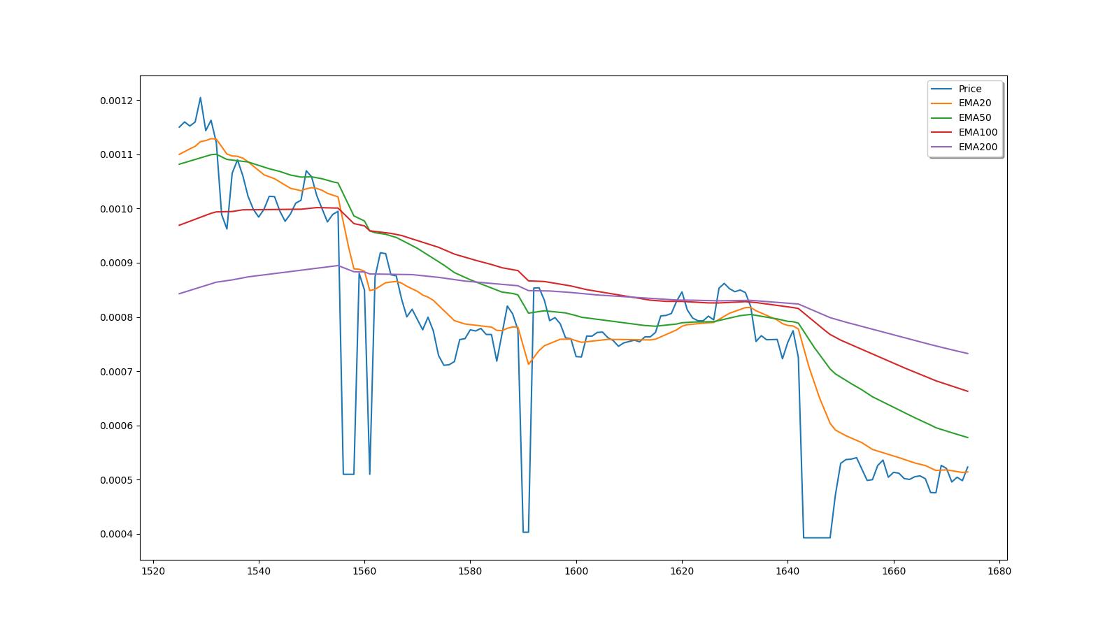 BXH Token Exponential Moving Averages