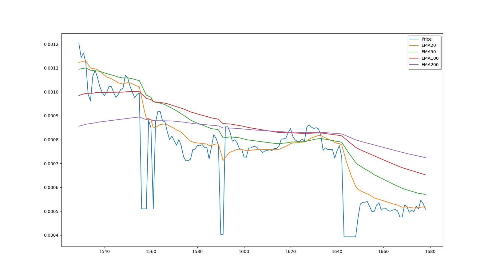 BXH Token Exponential Moving Averages