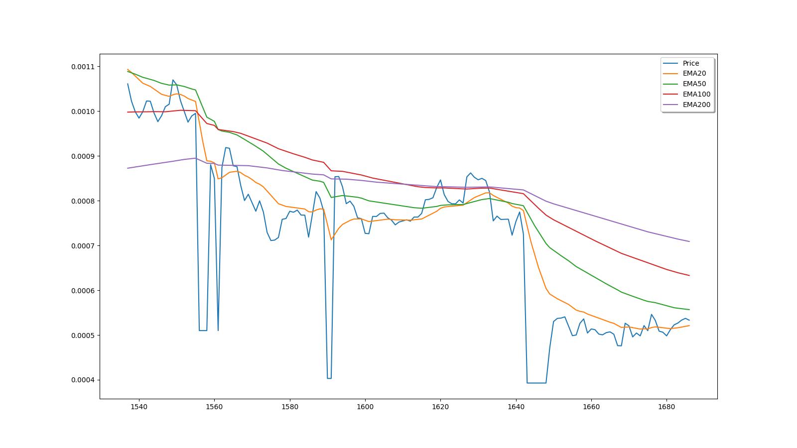 BXH Token Exponential Moving Averages