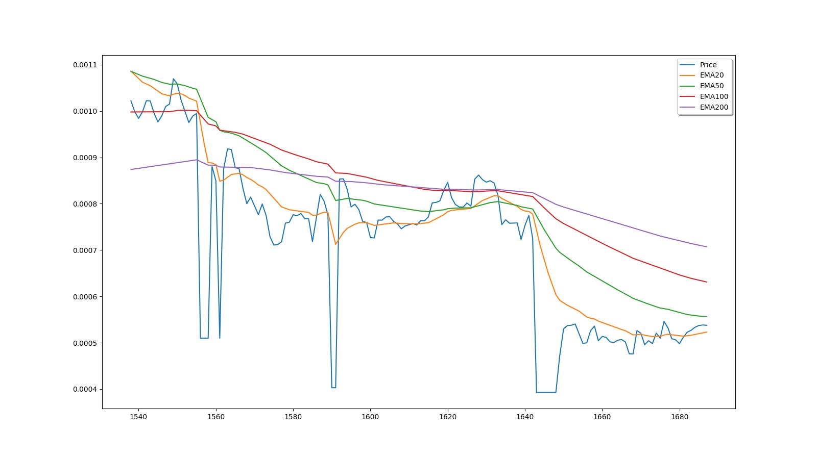 BXH Token Exponential Moving Averages
