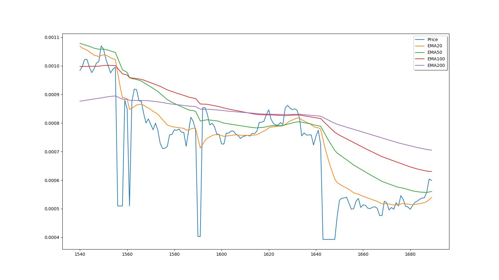 BXH Token Exponential Moving Averages