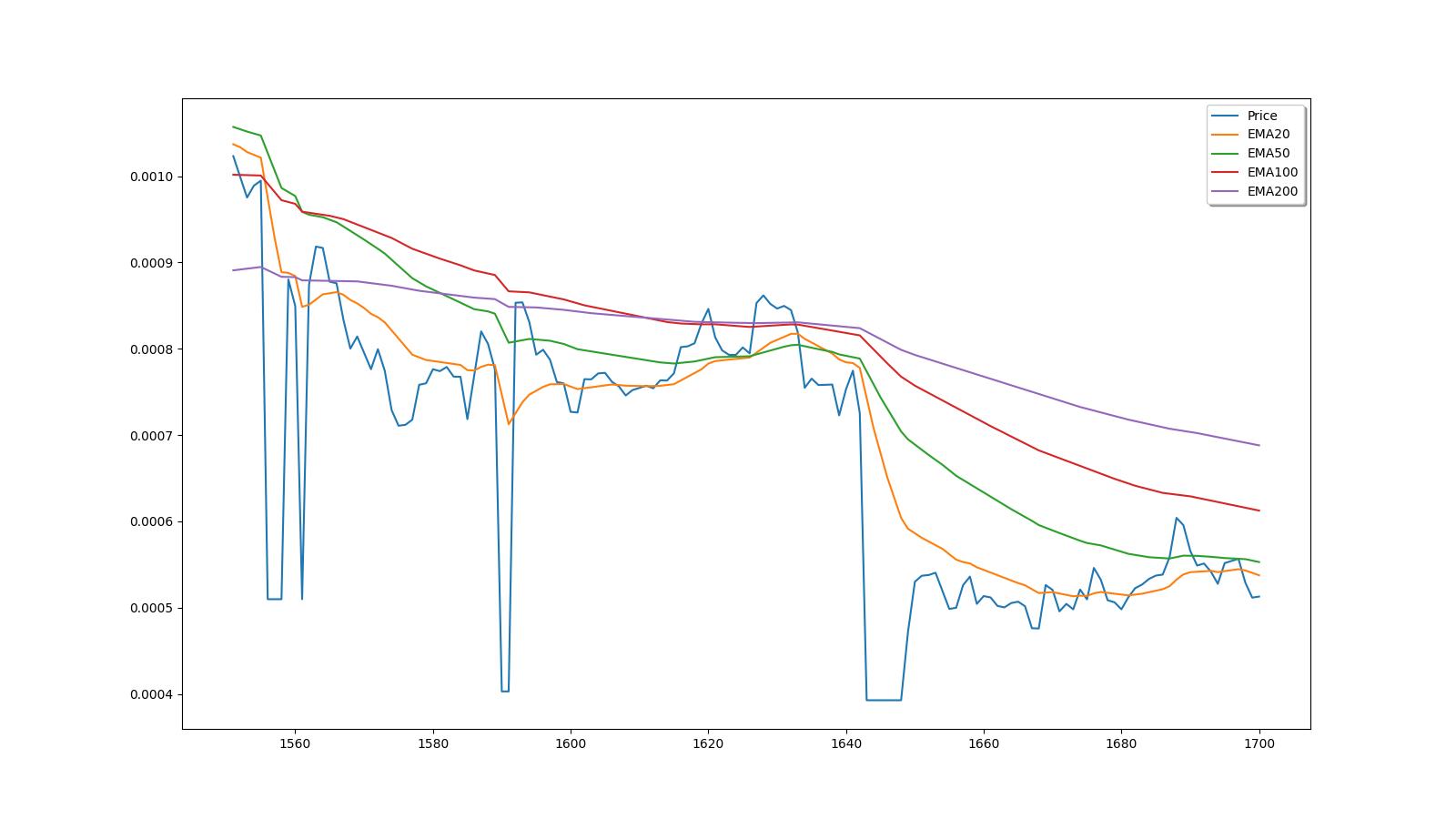 BXH Token Exponential Moving Averages