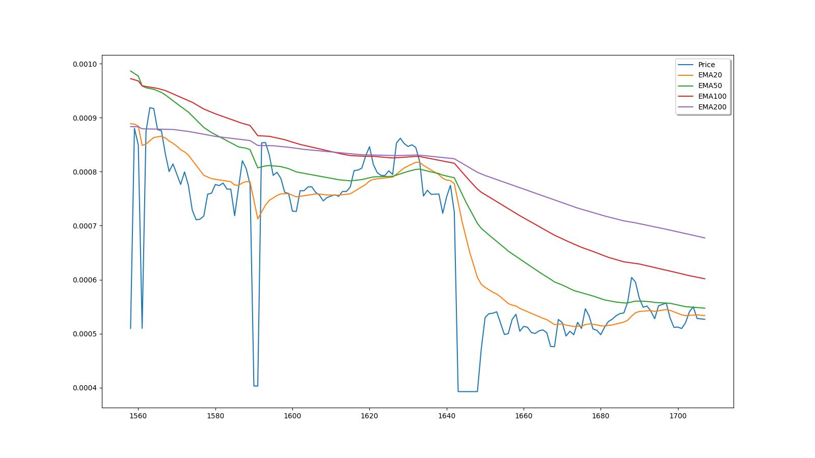 BXH Token Exponential Moving Averages