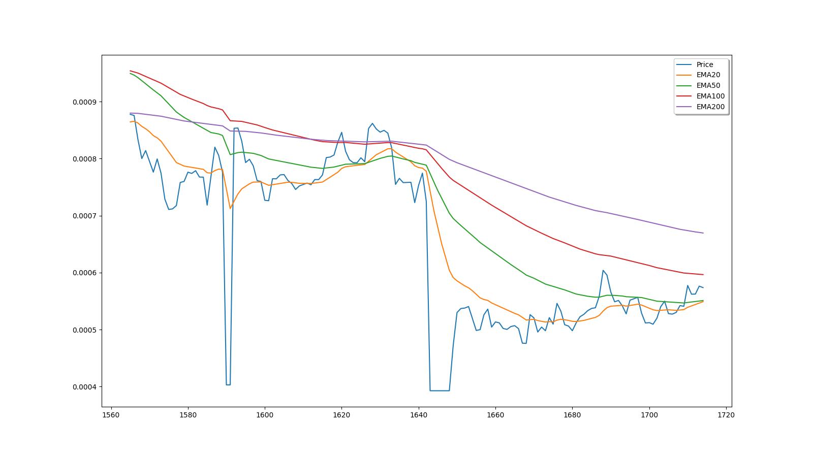 BXH Token Exponential Moving Averages