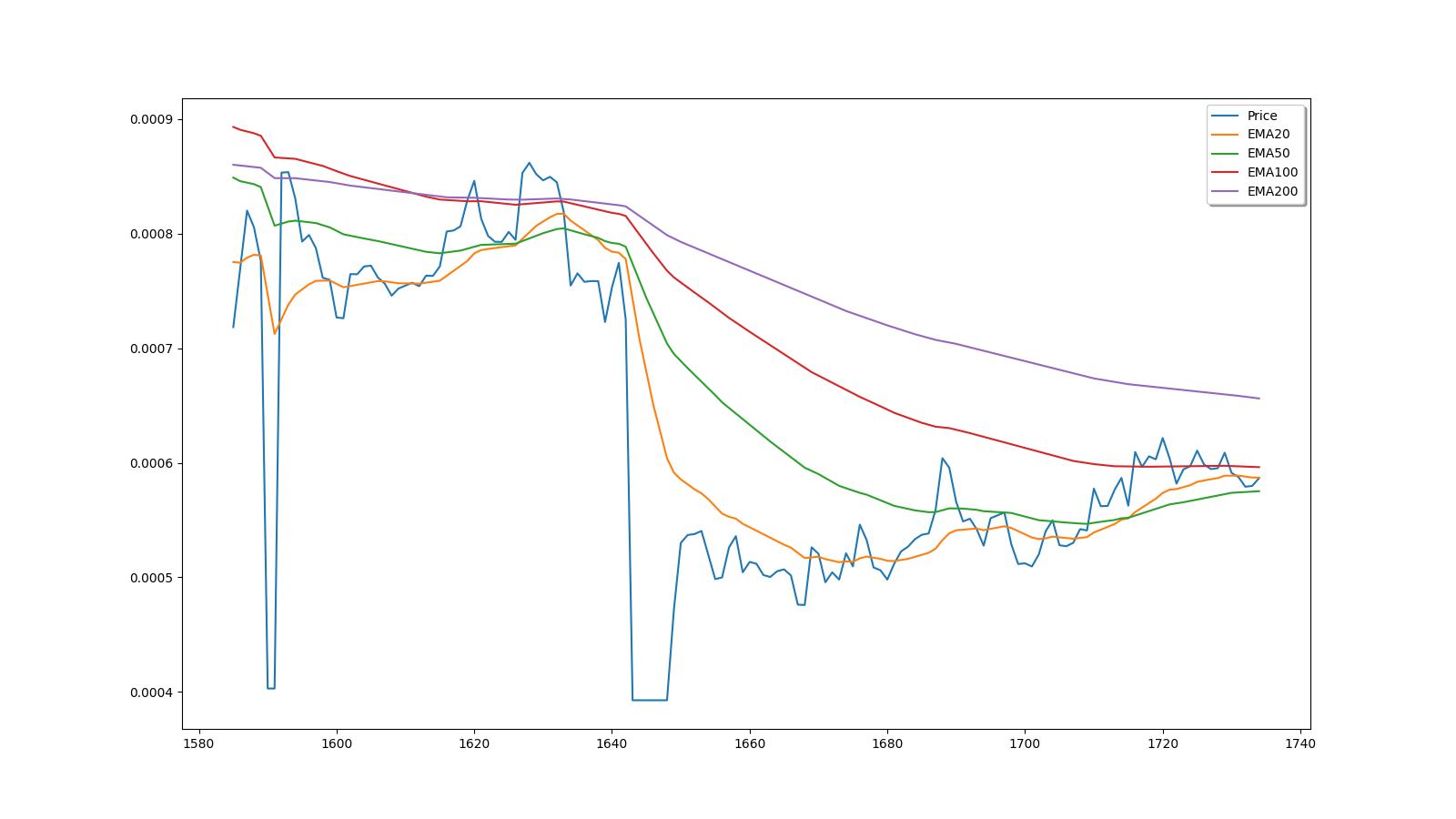 BXH Token Exponential Moving Averages