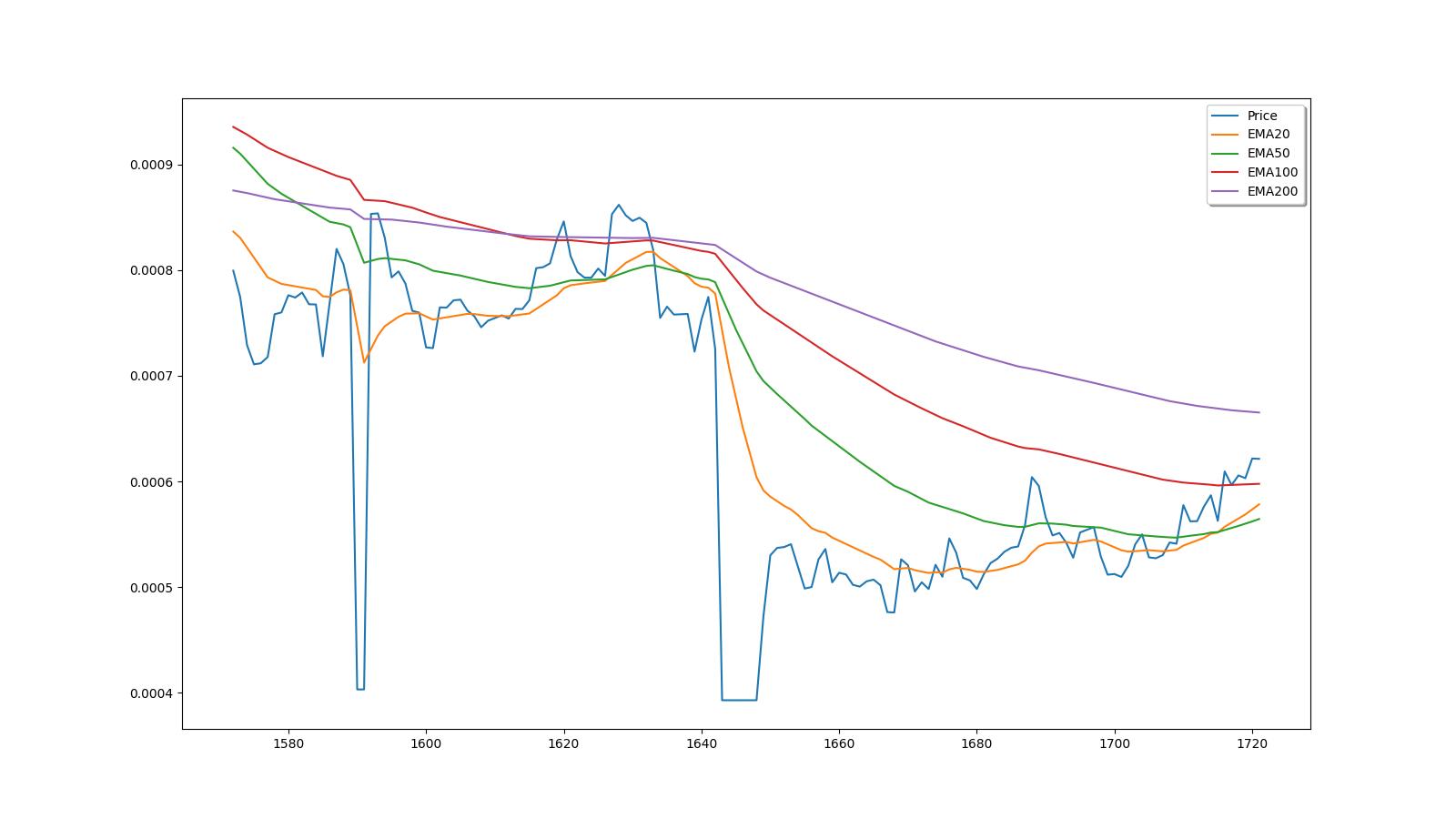 BXH Token Exponential Moving Averages