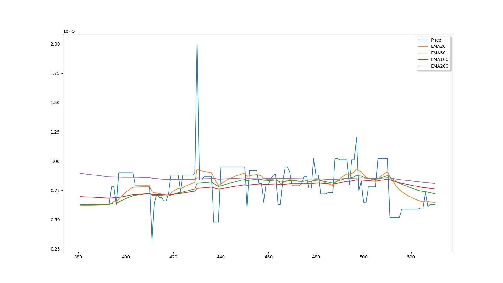 Byat Exponential Moving Averages