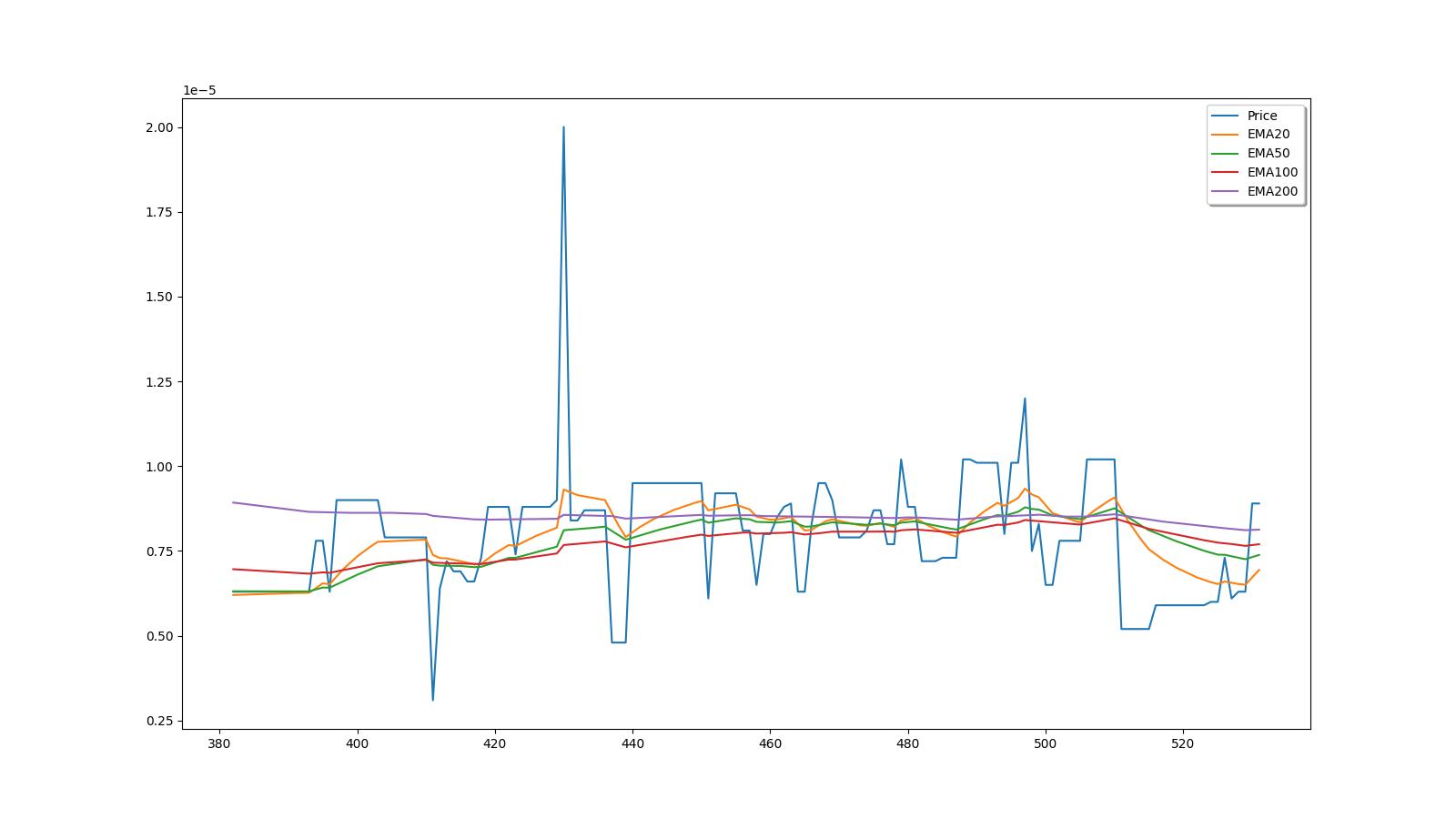Byat Exponential Moving Averages