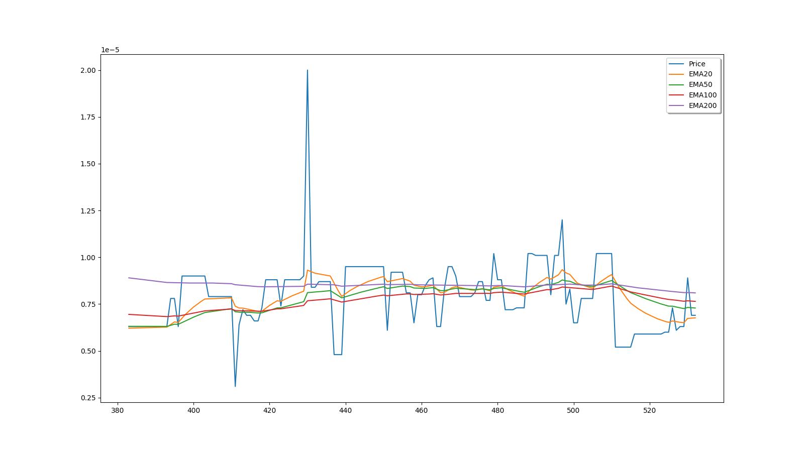 Byat Exponential Moving Averages