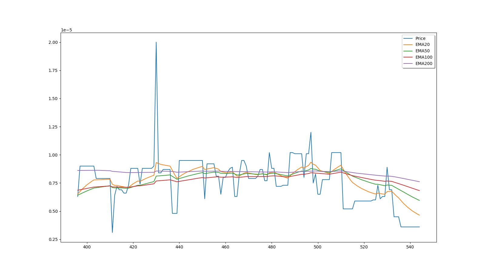Byat Exponential Moving Averages
