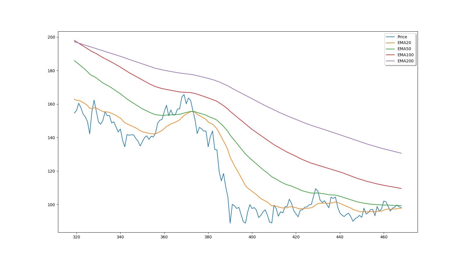 Bybit Staked SOL Exponential Moving Averages
