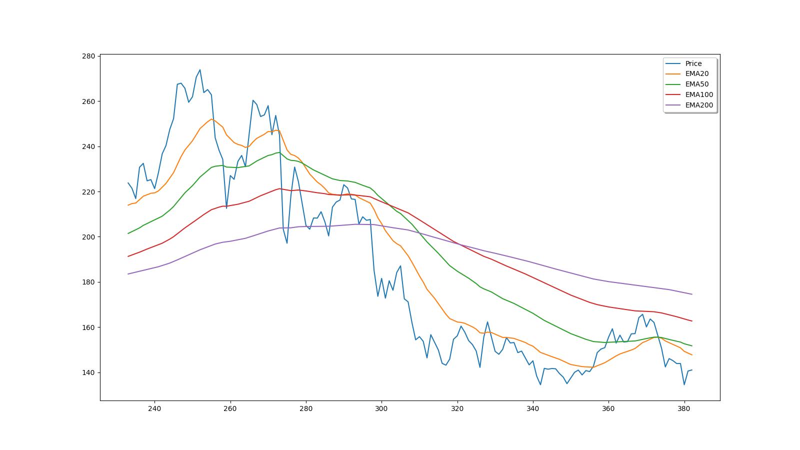 Bybit Staked SOL Exponential Moving Averages