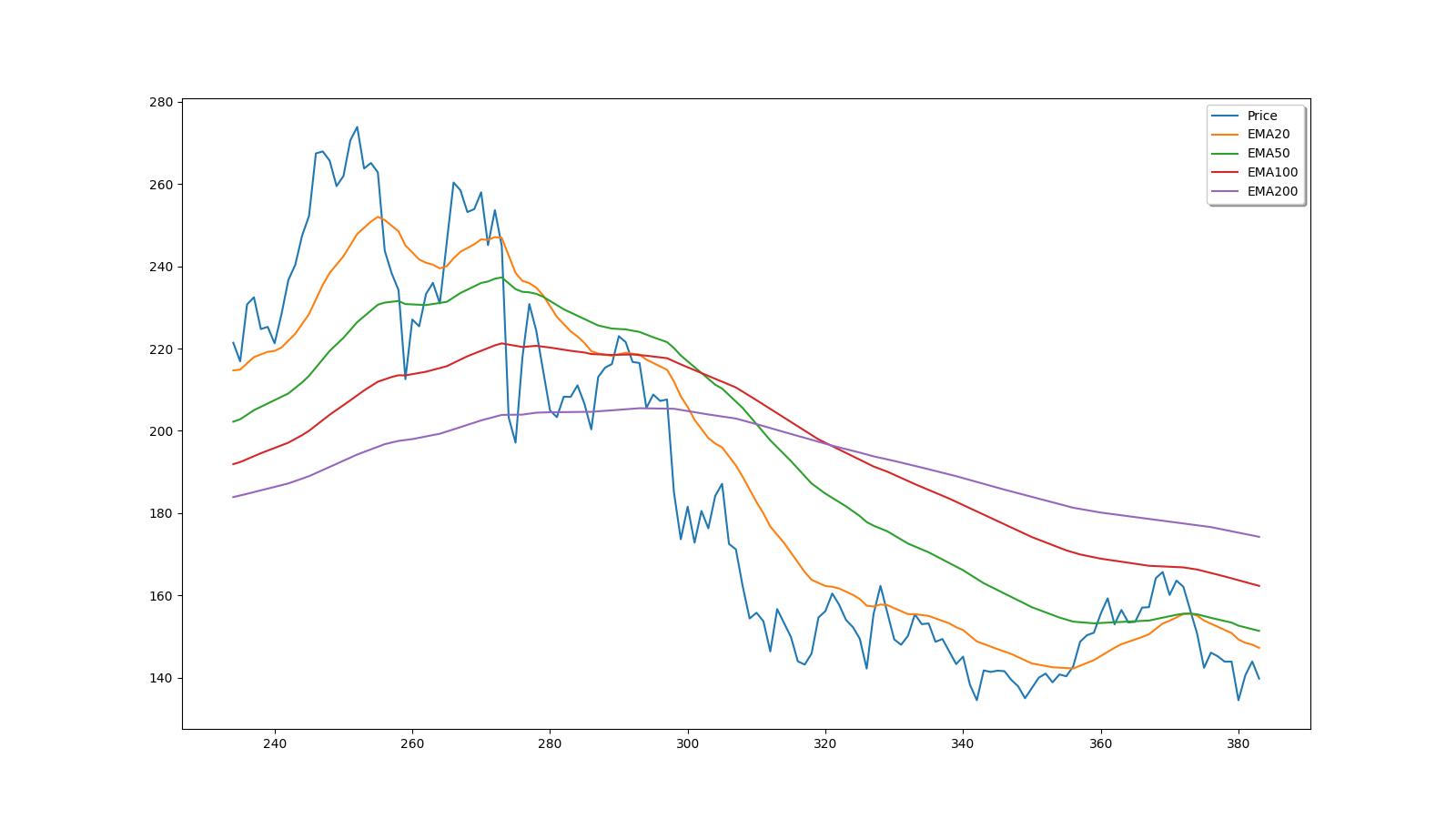 Bybit Staked SOL Exponential Moving Averages