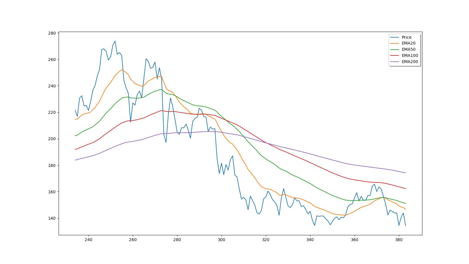 Bybit Staked SOL Exponential Moving Averages