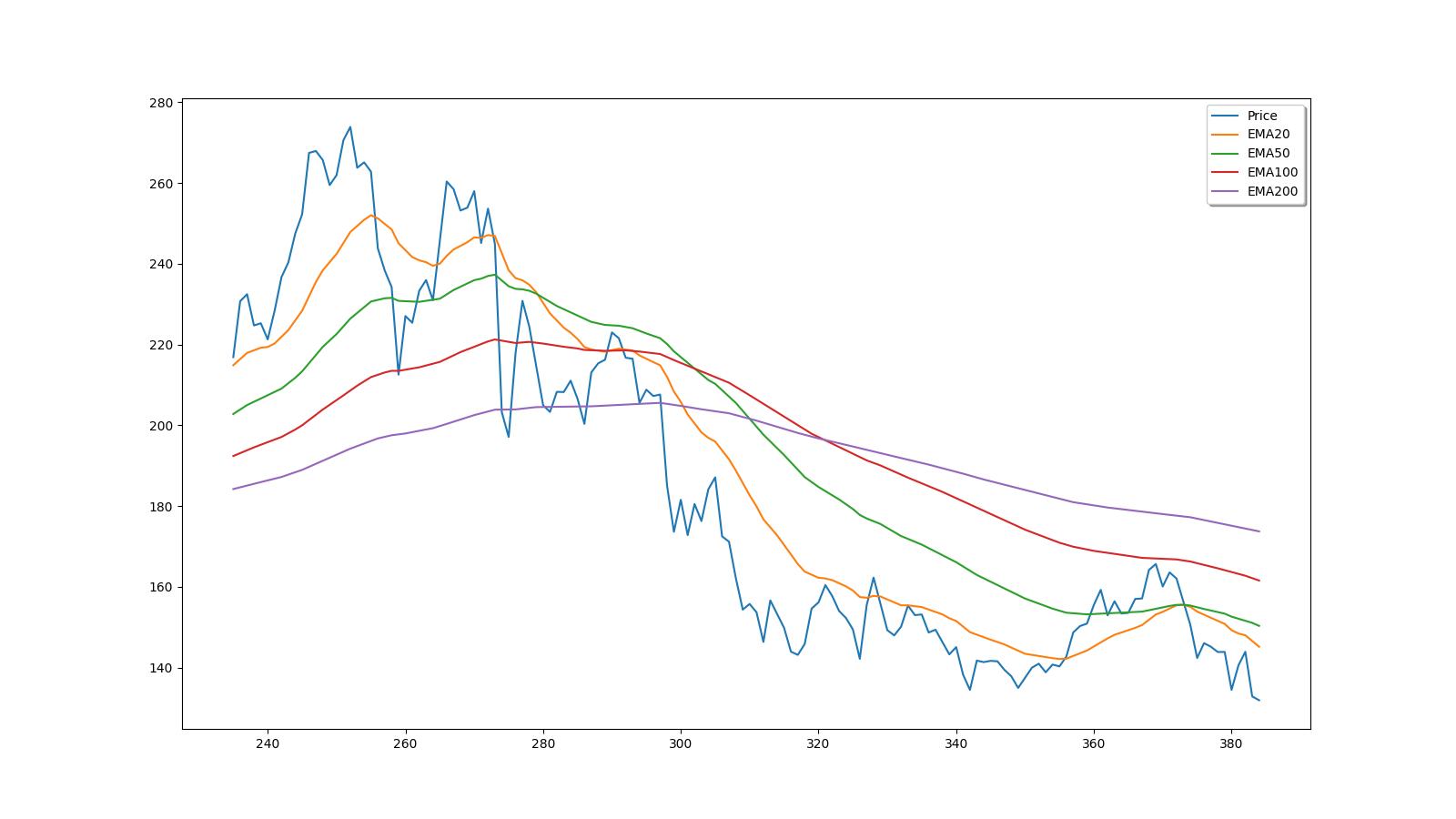 Bybit Staked SOL Exponential Moving Averages