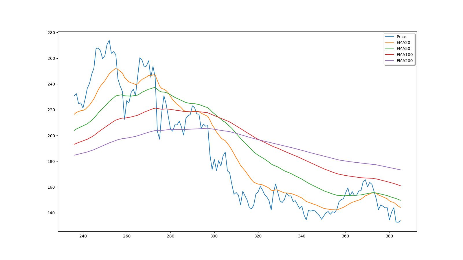 Bybit Staked SOL Exponential Moving Averages
