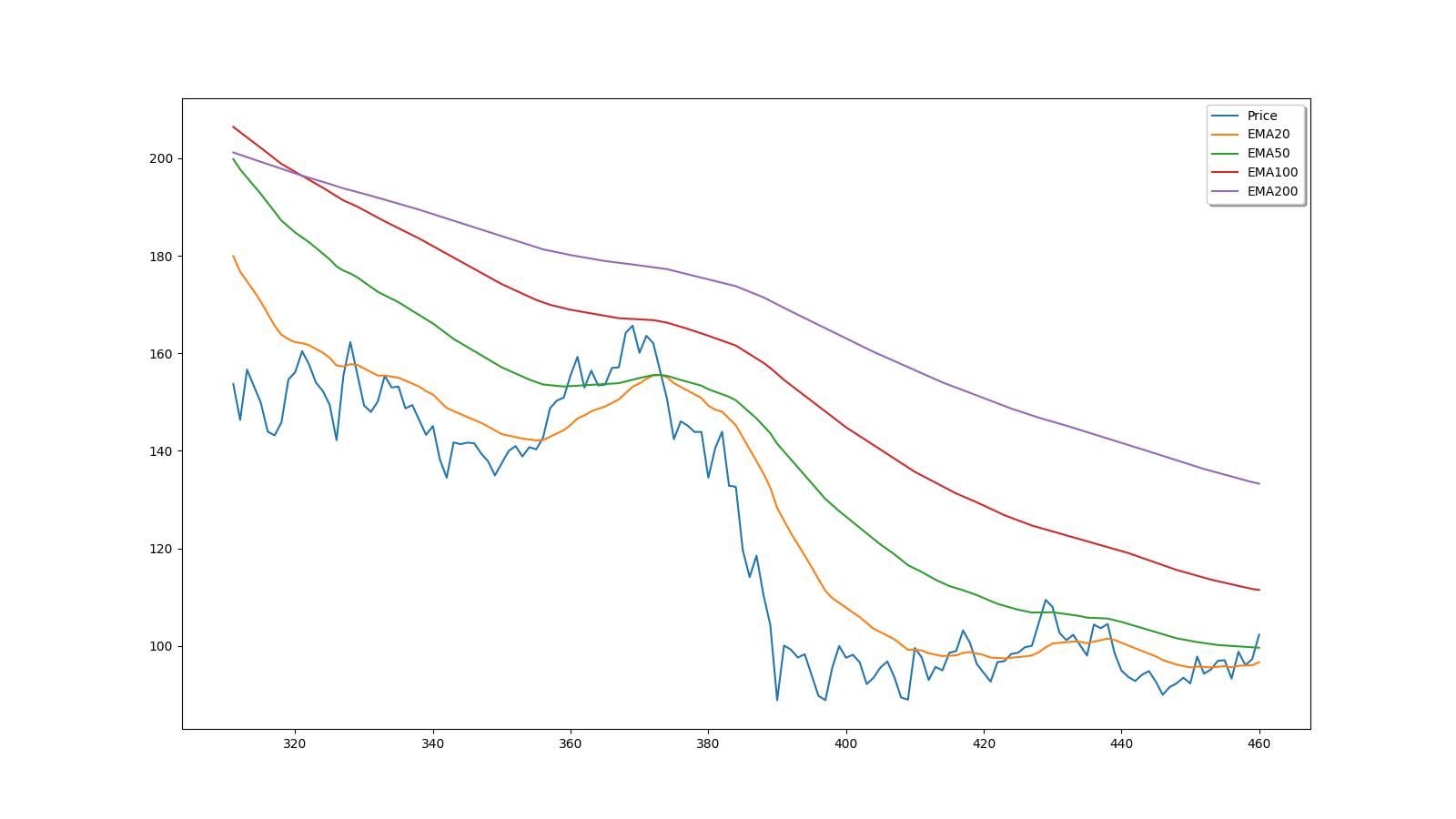 Bybit Staked SOL Exponential Moving Averages