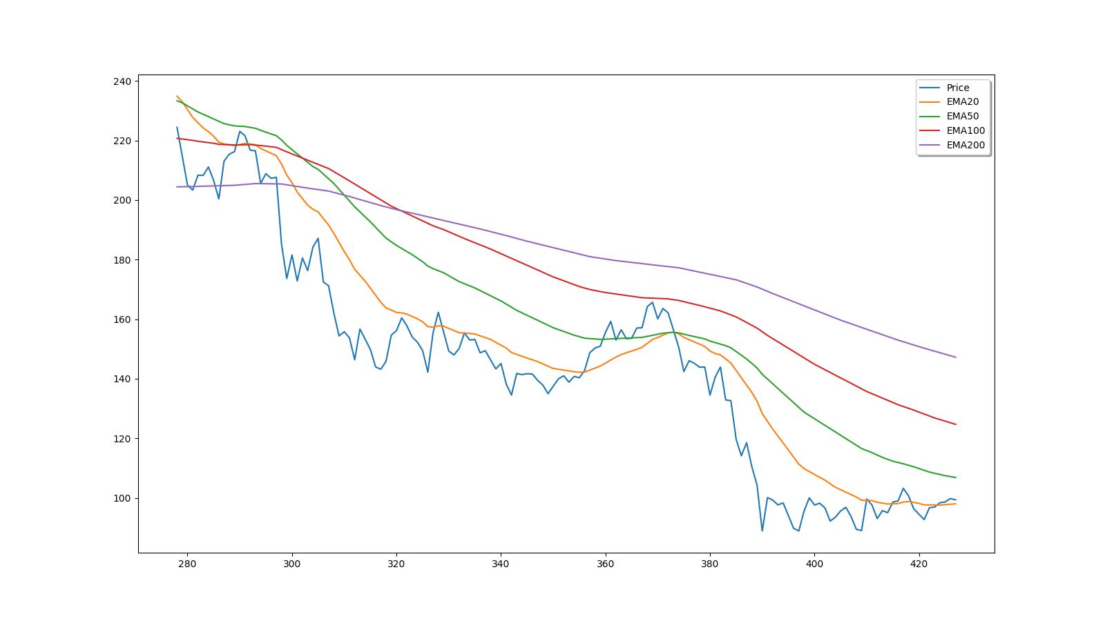 Bybit Staked SOL Exponential Moving Averages