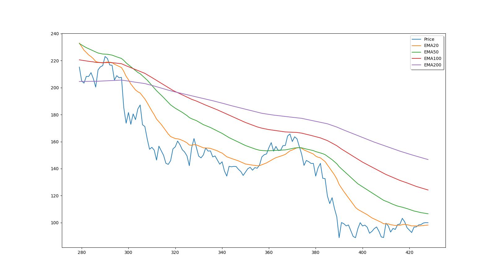 Bybit Staked SOL Exponential Moving Averages