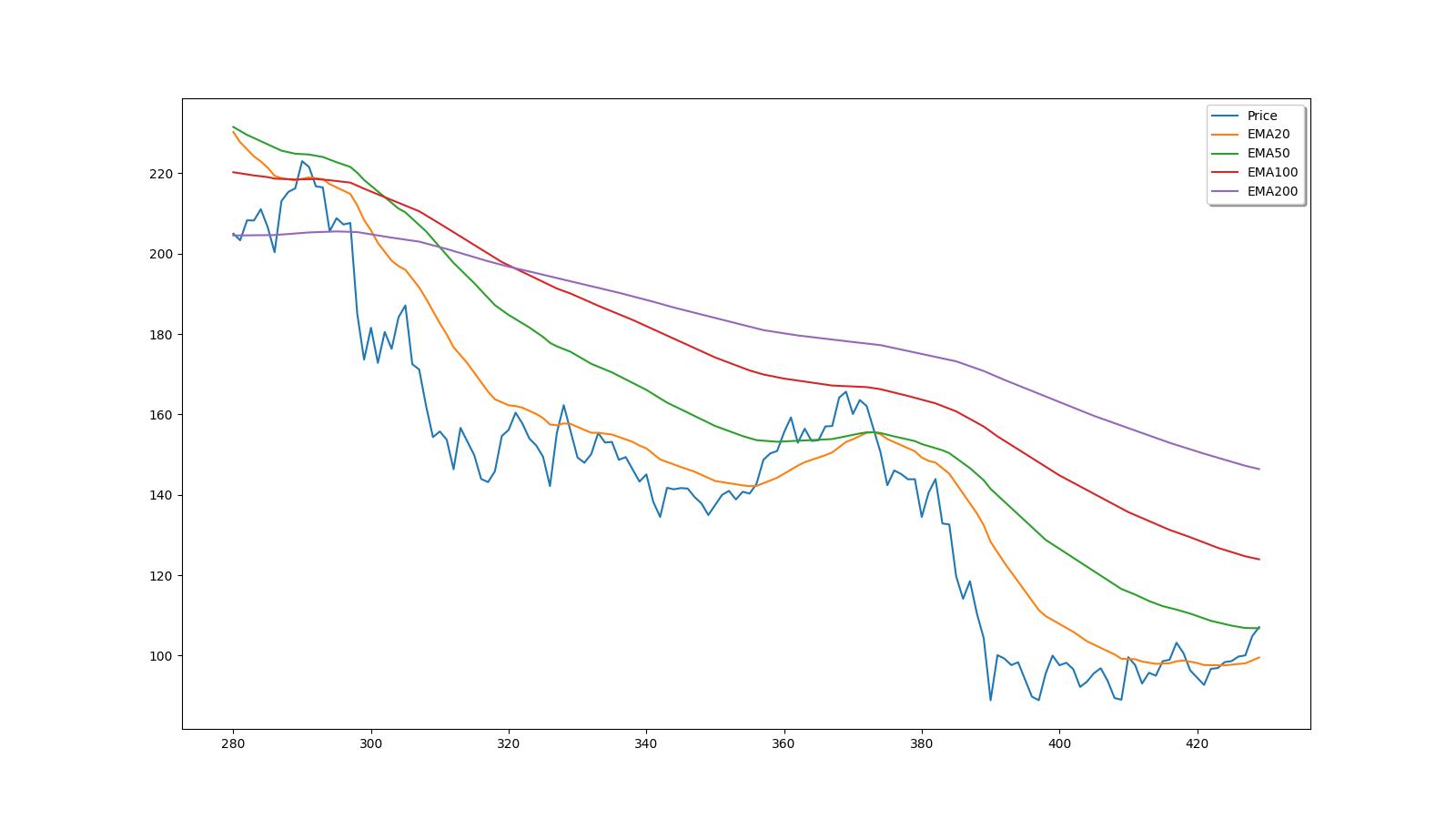 Bybit Staked SOL Exponential Moving Averages