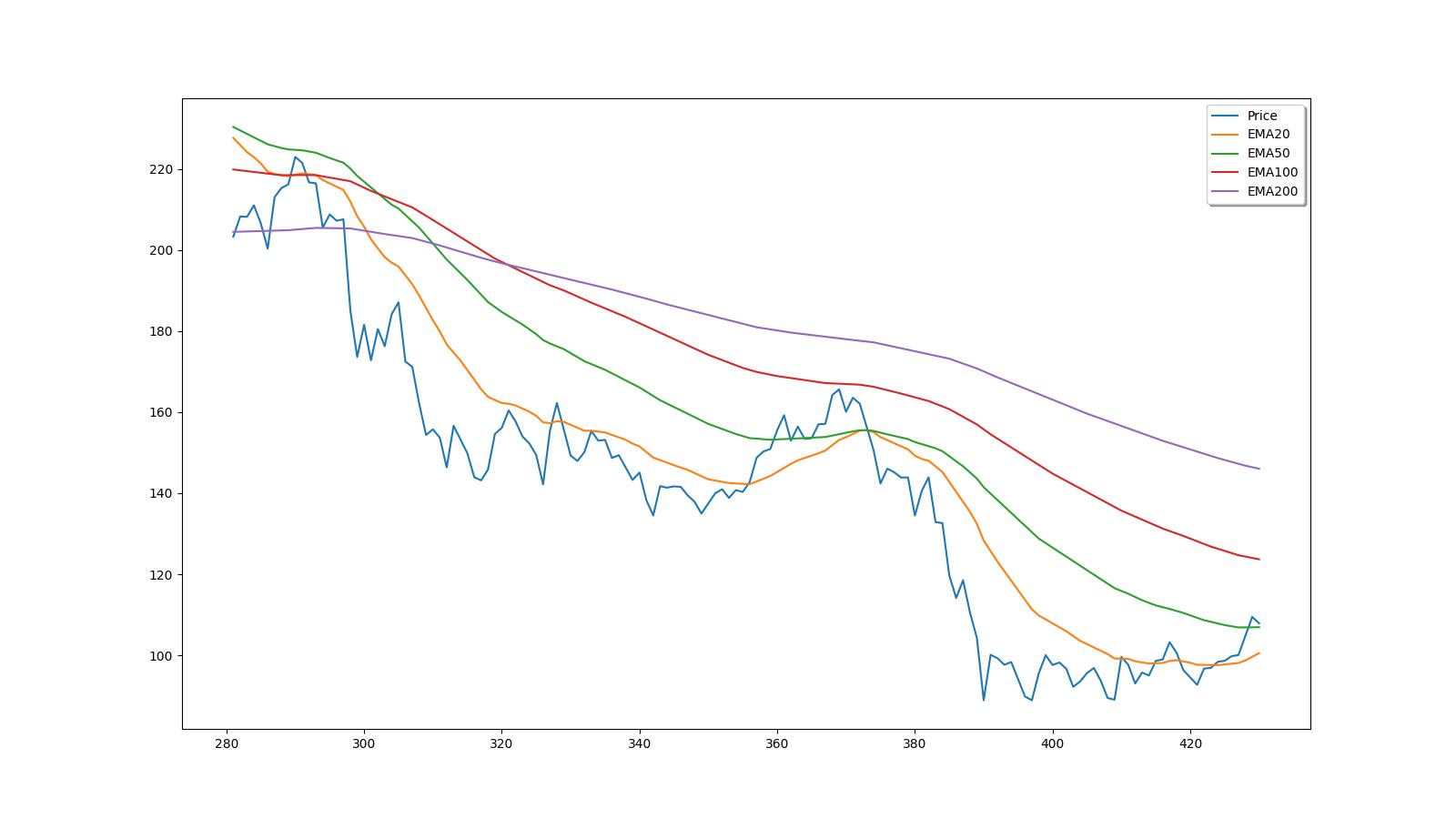 Bybit Staked SOL Exponential Moving Averages