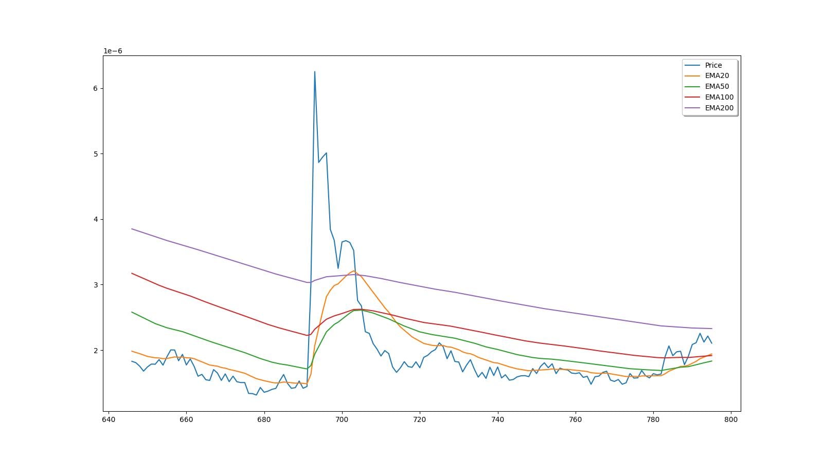 Byte Exponential Moving Averages