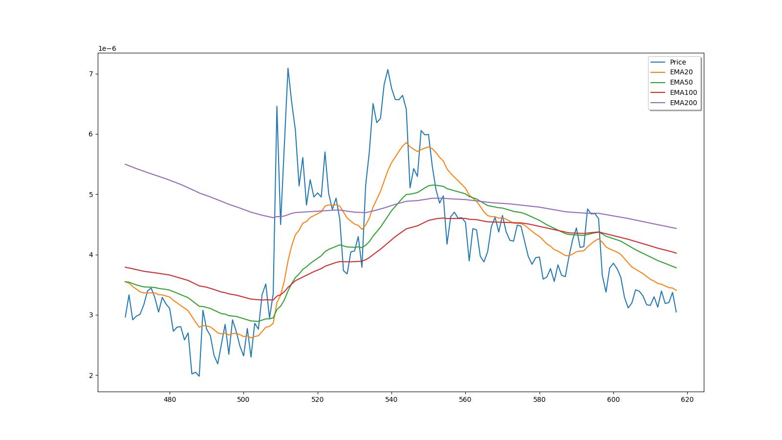 Byte Exponential Moving Averages