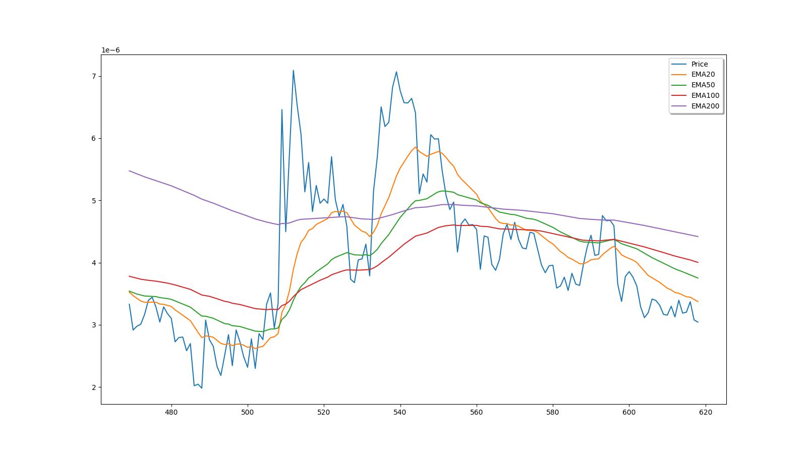 Byte Exponential Moving Averages