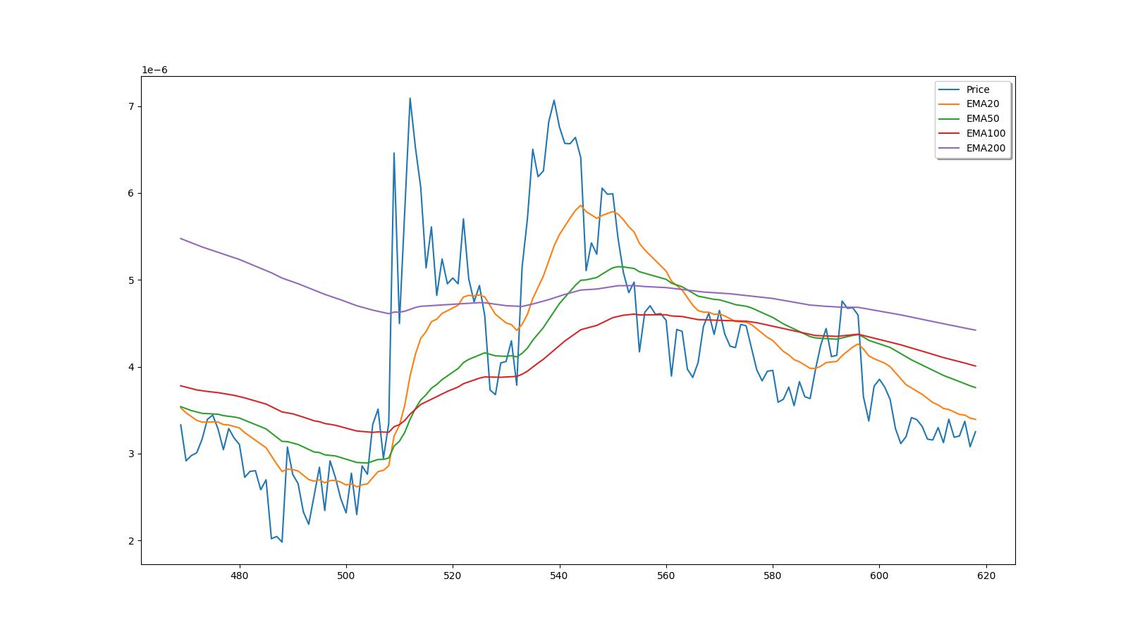 Byte Exponential Moving Averages