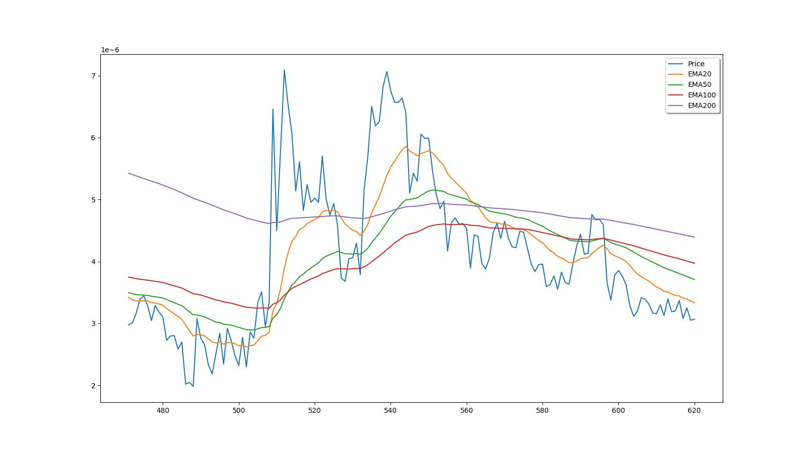 Byte Exponential Moving Averages