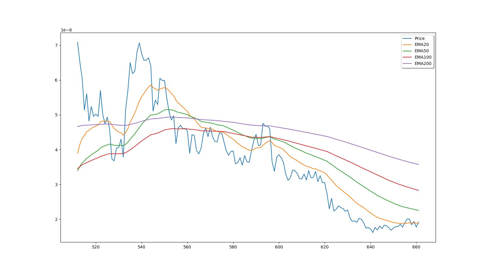 Byte Exponential Moving Averages