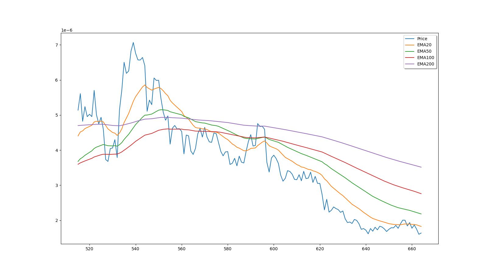 Byte Exponential Moving Averages