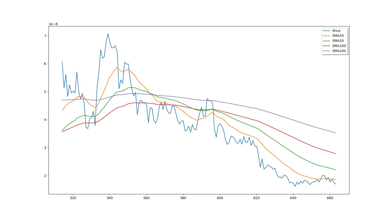 Byte Exponential Moving Averages