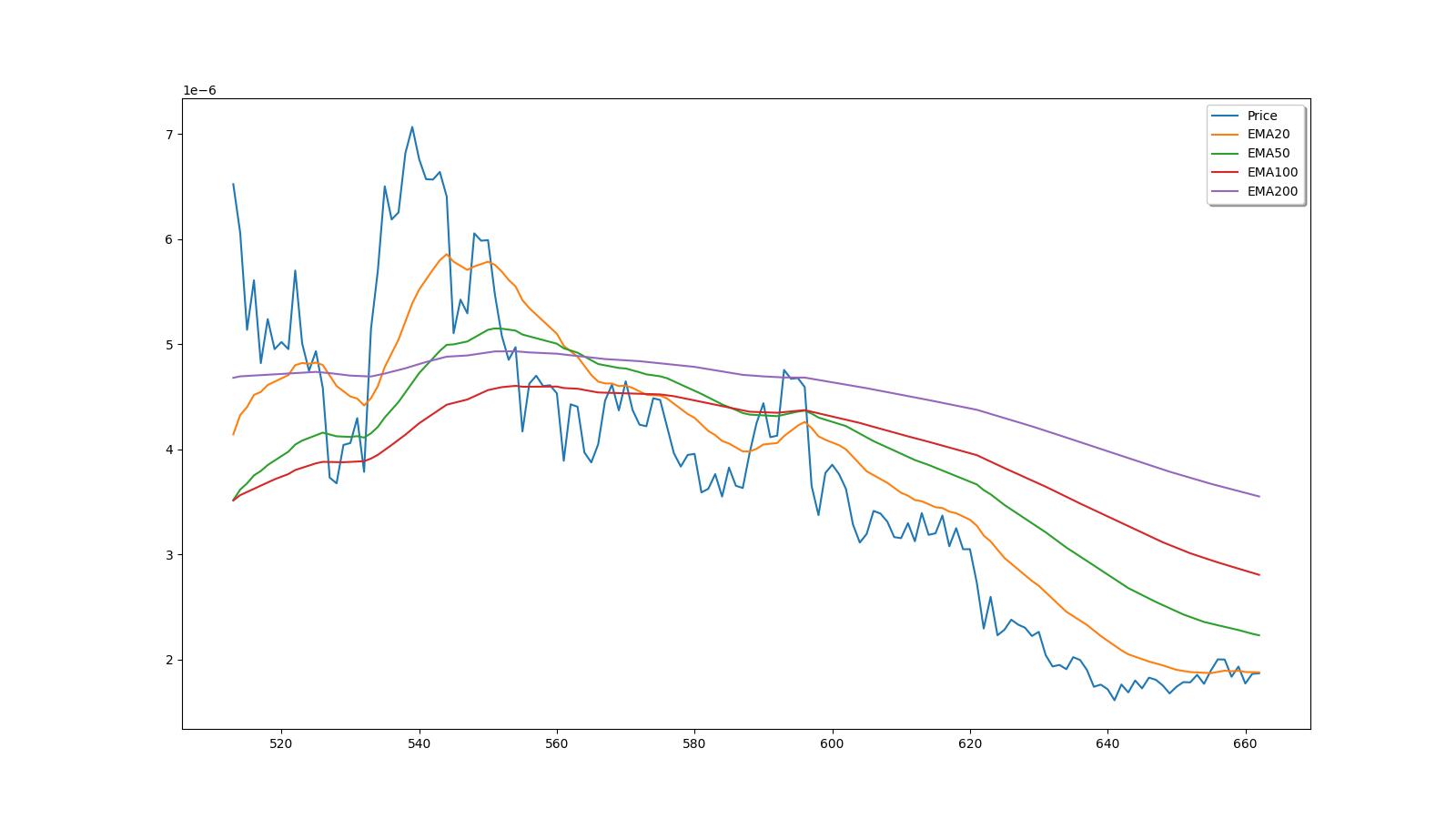 Byte Exponential Moving Averages