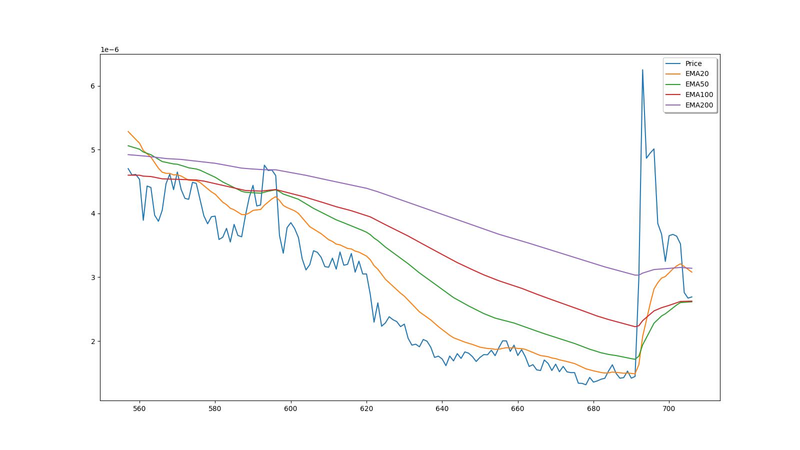 Byte Exponential Moving Averages