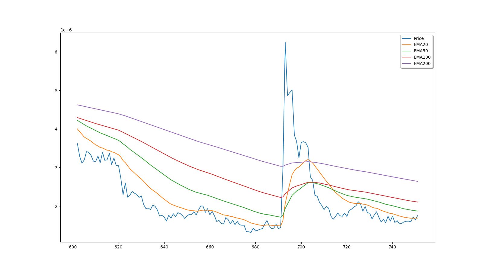 Byte Exponential Moving Averages
